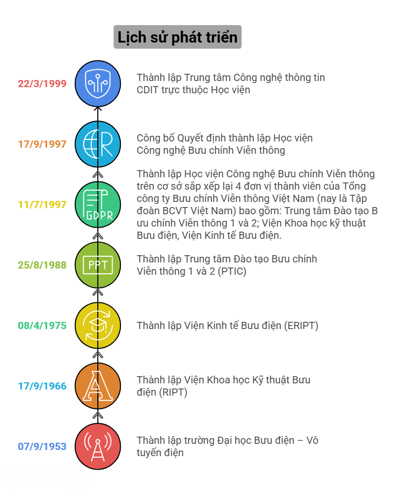 VỀ PTITHCM – Ptit